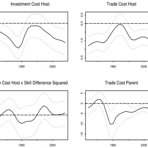 Nonparametric Estimation Of The Time Varying Coefficients Of The Kc Model Download Scientific