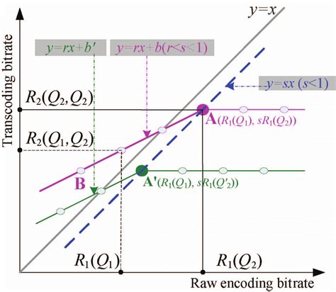 Proposed Bitrate Model For Transcoding With Respect To Bitrate Download Scientific Diagram