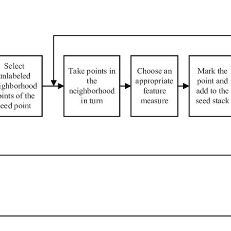 The Flow Chart Of Segmentation Of Point Cloud Based On Region Growing