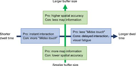 Figure 2 From Toward Gaze Based Map Interactions Determining The Dwell Time And Buffer Size For