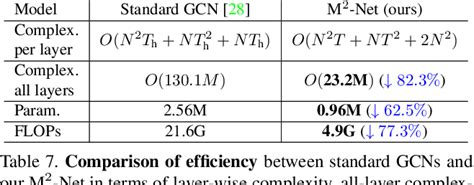 Table 7 From A Mixer Layer Is Worth One Graph Convolution Unifying Mlp Mixers And Gcns For