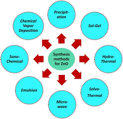 Different Synthesis Methods Used For The Development Of Different Zno Download Scientific