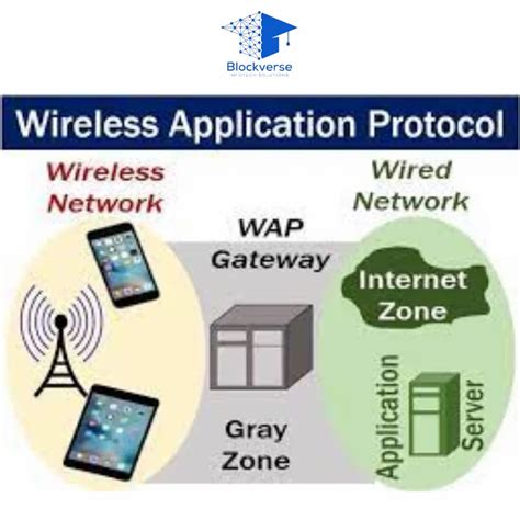 Wap Mobile Application Development At ₹ 23000month In Jaipur Id 2852542756062