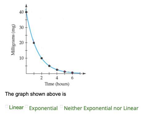 Solved The Graph Shown Above Is Linear Exponential Neither