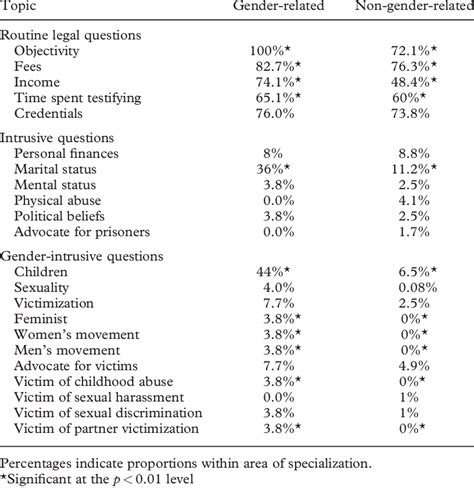 Questioning In Gender And Non Gender Related Cases Download Table