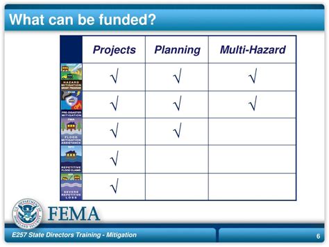 Ppt Hazard Mitigation Assistance Hma Powerpoint Presentation Free