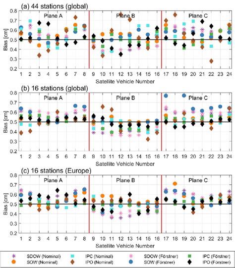 figure a1 mean estimated isl range biases of each satellite simulated download scientific