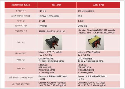 양방향 Dcdc 컨버터 토폴로지의 비교와 디자인