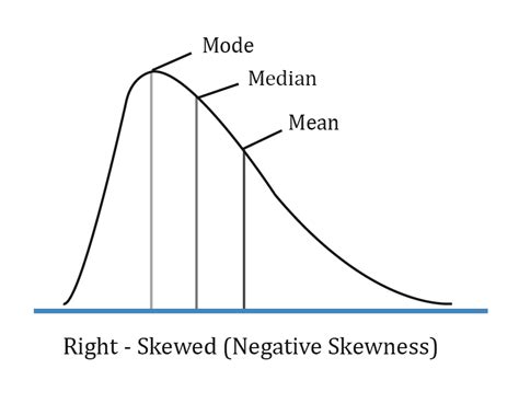 Positively Skewed Mean Median Mode