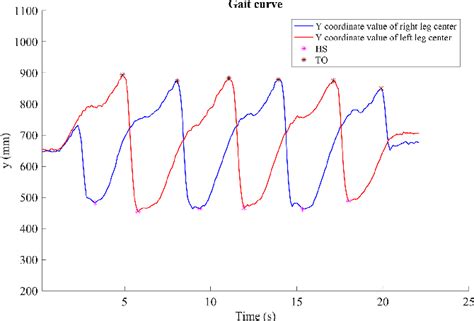 Figure 11 From Gait Analysis Algorithm For Lower Limb Rehabilitation Robot Applications