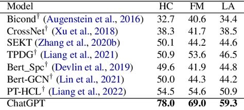 Table 1 From How Would Stance Detection Techniques Evolve After The Launch Of Chatgpt