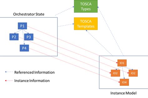 Instance Model For Tosca Version 10