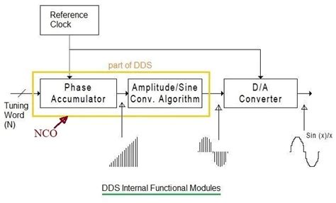 Dds Vs Pll Understanding The Key Differences Rf Wireless World
