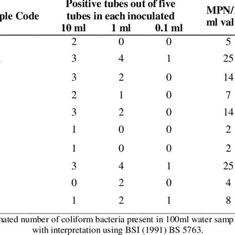 Most Probable Number Mpn Analysis Of The Water Samples Download Scientific Diagram