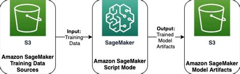 Train Fraudulent Payment Detection With Amazon Sagemaker Snap Tech News