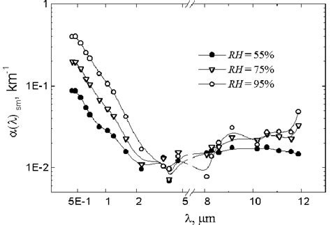 Transformation Of The Spectral Dependence Of The Mean Extinction