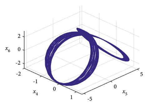 The Quasi Periodic Motion When F1 20 A The 3D Phase Portrait B