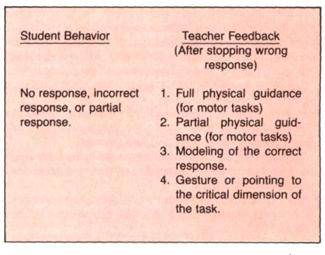 Error Analysis And Error Correction Procedures Semantic Scholar