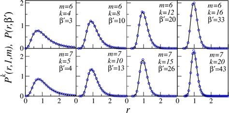 color online distribution of the k th order spacing ratios circles
