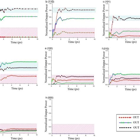 The Normalized Output Powers Versus Time For All Input States Of The