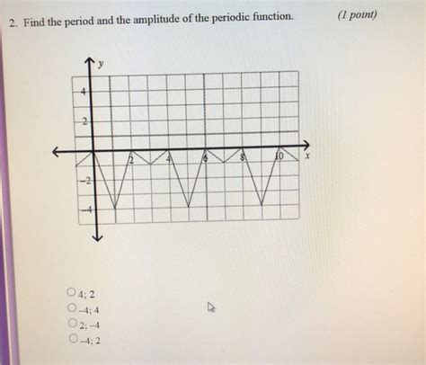 Solved 1 Point 2 Find The Period And The Amplitude Of The Chegg Com