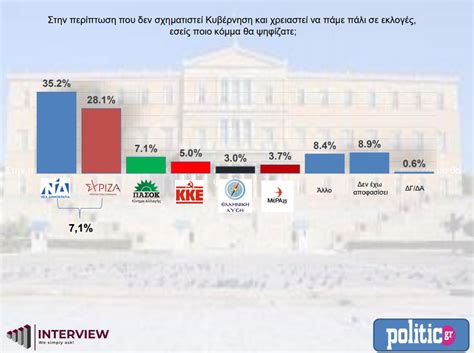 Δημοσκόπηση Στο 6 3 η διαφορά ΝΔ με ΣΥΡΙΖΑ Εφικτή αυτοδυναμία στις