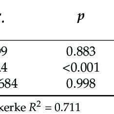 Binary Logistic Regression Analysis For Independent Variables In