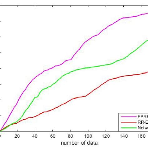 Accumulative Error Using Different Algorithms Download Scientific