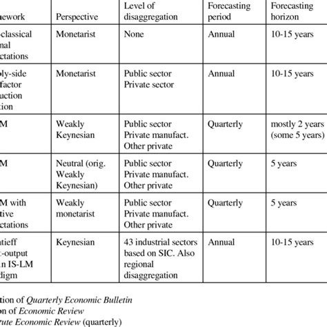 1 A Comparison Of Macroeconomic Forecasting Models Download Table