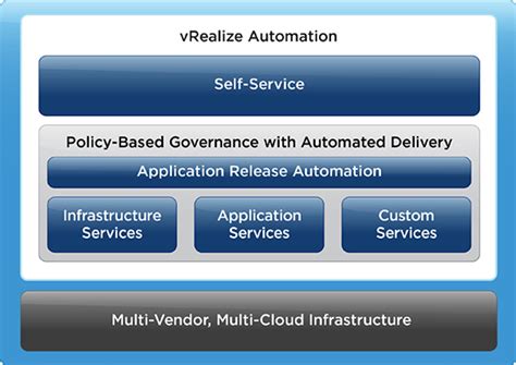 Vmware Vrealize Automation Formerly Vcloud Automation Center