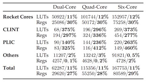 从嵌入式系统视角初次展望 Risc V 虚拟化 泰晓科技