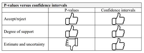 Choice Between P Values And Confidence Intervals A Guide To Applied Statistics With Stata