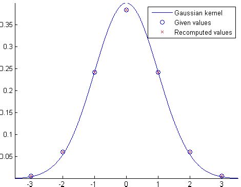 Image Processing 2D Gaussian Seperation Into 1D Gaussian Components