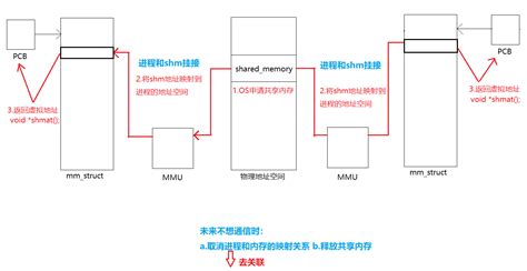 LinuxSystem V 共享内存消息队列信号量 liunx 信号量 共享内存 消息队列参数调优 CSDN博客