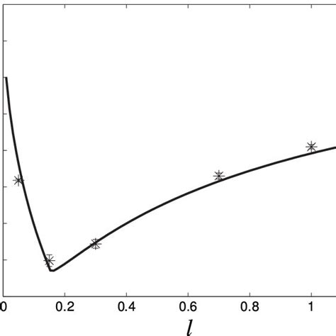 Lower Bound On Second Eigenvalue For The Multivariate Gaussian Problem Download Scientific