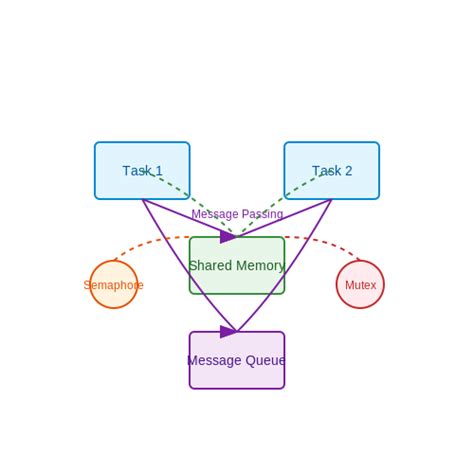Embedded Systems Real Time Operating Systems Rtos Tutorials On Electronics Next Electronics