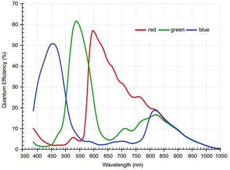 quantum efficiency curves of image sensor download scientific diagram