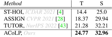 Table 4 From Open Set Video Hoi Detection From Action Centric Chain Of Look Prompting Semantic