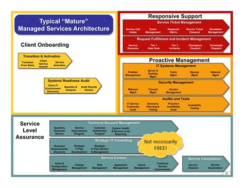 Msp Best Practice Using Service Blueprints And Strategic It Roadmaps To Get More And Bigger