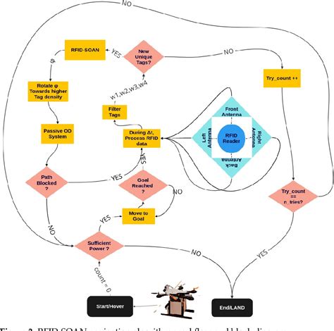 Figure 3 From Design Of A Uav For Autonomous Rfid Based Dynamic Inventories Using Stigmergy For