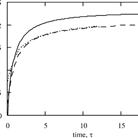 Dimensionless Escape Energy δeτ Vs Dimensionless Time τ Solid