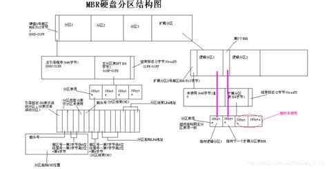 Linux磁盘分区（mbr和gpt，基于centos7）实验centos Mbr Guid Csdn博客