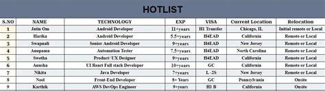 Mohammed Shujath On Linkedin Requirements Hotlist Benchsales Requirements Scrummaster