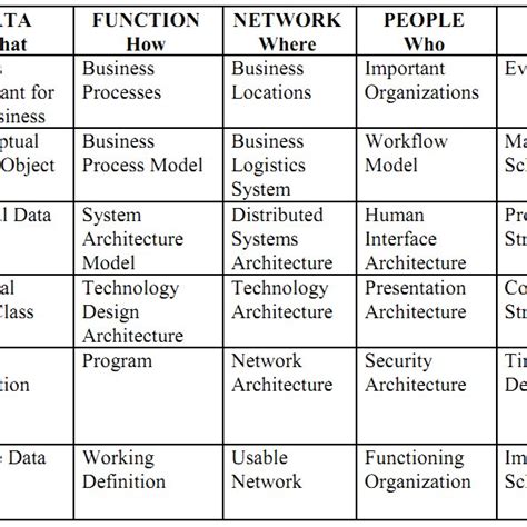 Zachman Framework J Zachman 1997 Download Scientific Diagram