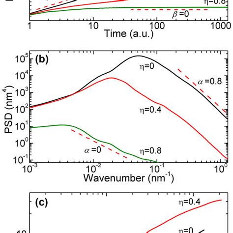 Calculation Of The Scaling Exponents For Different Values Of η And An