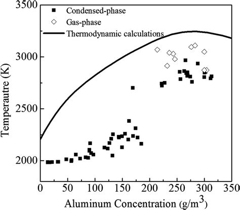Temperature Measurements And Results Of Thermodynamic Calculations In Download Scientific