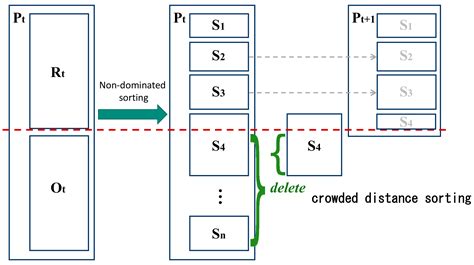 Application Of A Non Dominated Sorting Genetic Algorithm To Solve A Bi