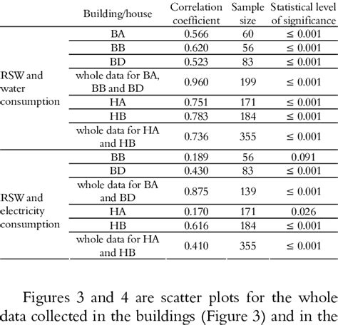 Coefficients Of Correlation Sample Size And Statistical Level Of