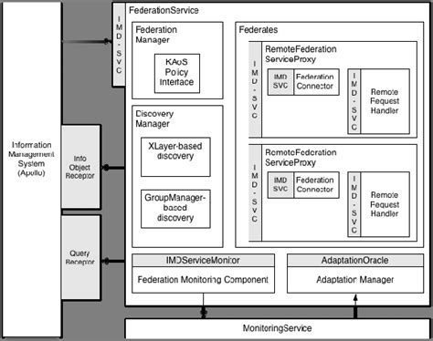 Federation Interfaces And Federation Service Architecture V FEDERATION Download Scientific