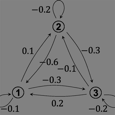 Weighted Directed Graph Of A λ Download Scientific Diagram